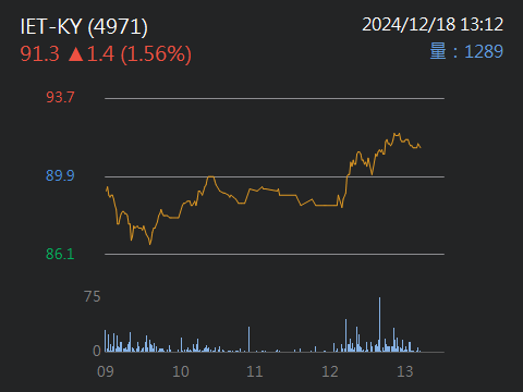 4971 IET-KY - 特定分點還是有在玩，看起來還有動能，視為整理。方向還沒明確出...｜股市爆料同學會