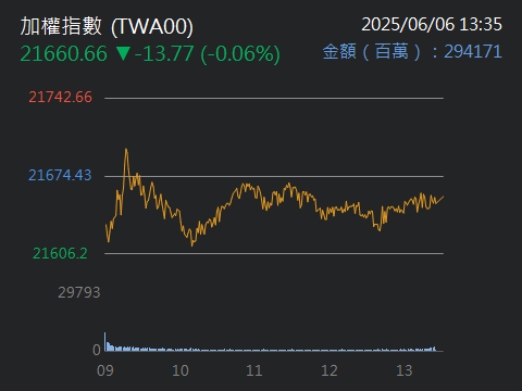 TWA00 加權指數 - 遲早 超美!! 截至2025年，中國在全球人工智慧（AI）領...｜股市爆料同學會