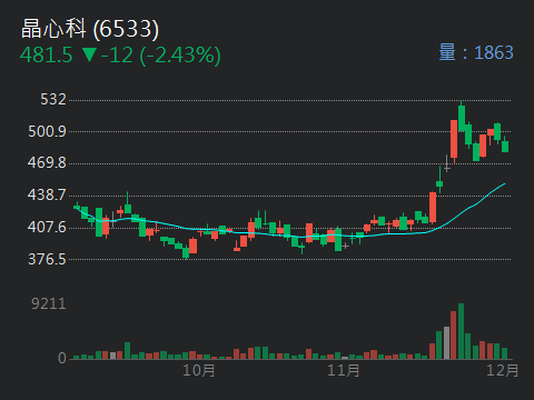 6533 晶心科 - 靠腰，瑞薩殺了晶心科？！https://tw.stock.y...｜CMoney 股市爆料同學會