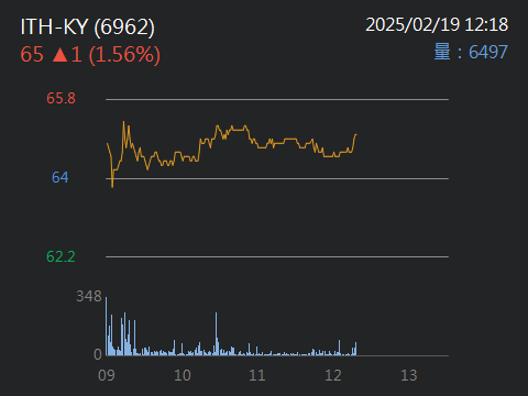 6962 ITH-KY - 39滯脹哥好久不見了內，賠太多去跳樓了？｜股市爆料同學會