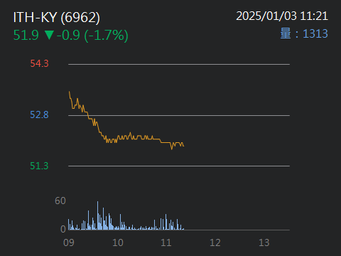 6962 ITH-KY - 全世界就只有你這白癡股在跌…幹｜股市爆料同學會