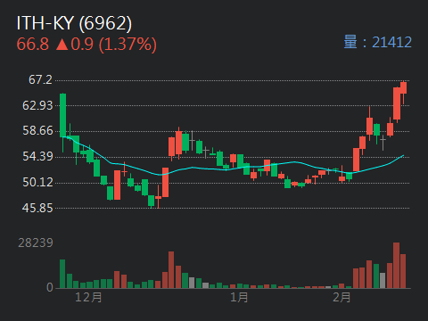 6962 奕力-KY - 39哥看到尾盤又縮了｜股市爆料同學會