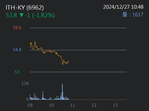 6962 ITH-KY - 幹你娘、草枝擺｜股市爆料同學會