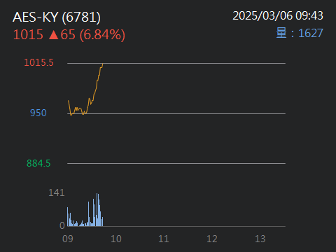 6781 AES-KY - 一早在95x賣了300多張的大戶會不會氣死｜股市爆料同學會