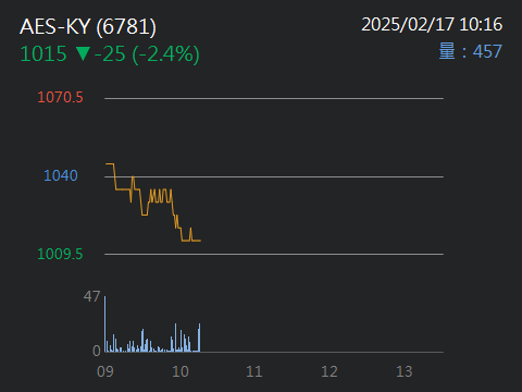 6781 AES-KY - 1015準備往上拉｜股市爆料同學會