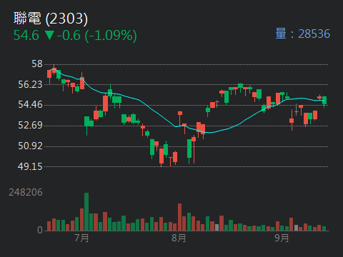 2303 聯電 - https://ec.ltn.com.tw/article/...｜股市爆料同學會
