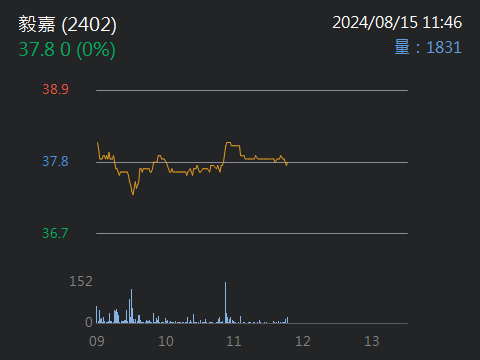 2402 毅嘉 - 超度 https://x.co...｜CMoney 股市爆料同學會