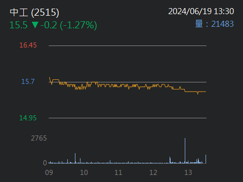 2515 中工 - 出清了150張 認賠 9萬 結...｜CMoney 股市爆料同學會