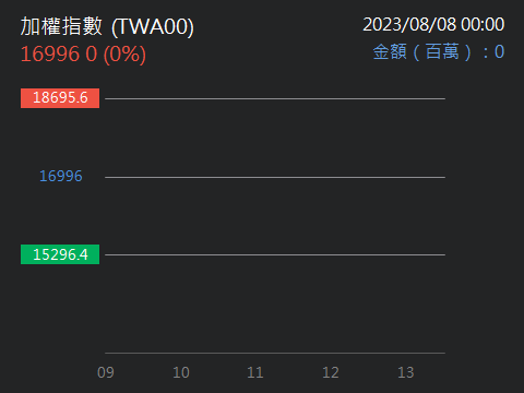 TWA00 加權指數 - 20230808_股市多空轉折...｜CMoney 股市爆料同學會