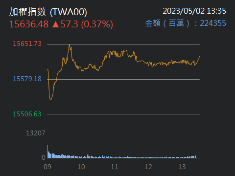 TWA00 加權指數 - 20230503_股市多空轉折...｜CMoney 股市爆料同學會