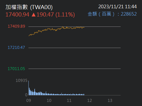 TWA00 加權指數 - 再度事前預告事後檢驗！準確率與勝率都將近100%｜股市爆料同學會