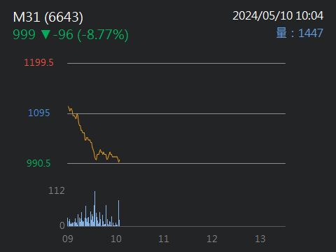 6643 M31 - 這隻也學象哥買一送一嗎？ 從2...｜CMoney 股市爆料同學會