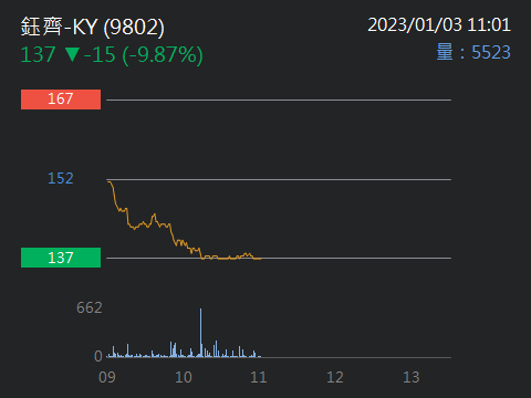9802 鈺齊-KY - 賺這麼多，配息這麼差，100我都嫌貴，KY股真的是雷包!!!｜股市爆料同學會