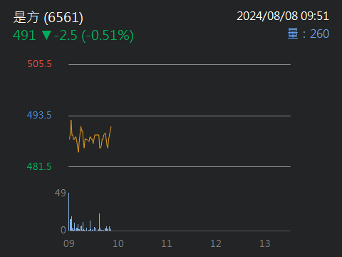6561 是方 - https://mops.tw...｜CMoney 股市爆料同學會