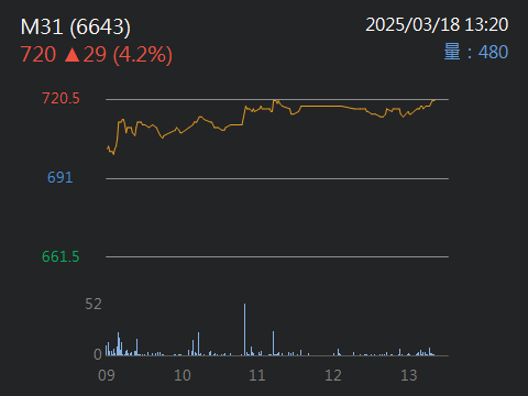 6643 M31 - 陳姐 法說會出來透透氣嗎 千金何時ㄧ去兮不復返｜CMoney 股市爆料同學會