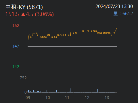 5871 中租-KY - 對岸降息,對中租為何有助益? https://news.cn...｜股市爆料同學會