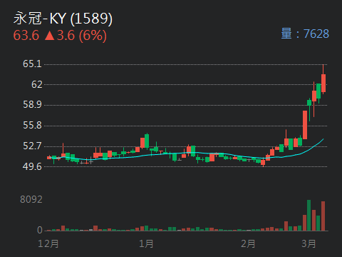 1589 永冠-KY - 3/7號盤前 永冠關鍵61需要持續守住多頭不滅｜股市爆料同學會