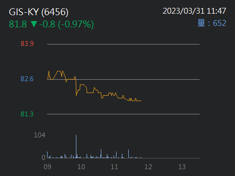 6456 GIS-KY - 是不是法說會和3月營收不好阿 ｜CMoney 股市爆料同學會