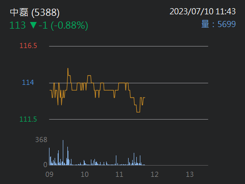 5388 中磊 - 套在115.5，慘了｜CMoney 股市爆料同學會