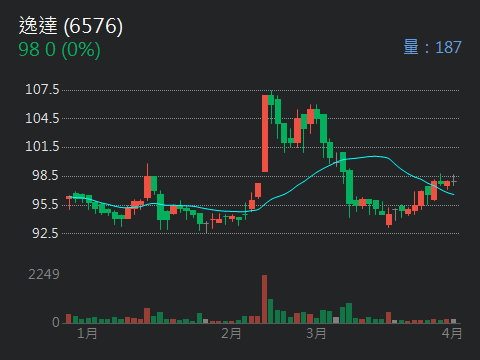 6576 逸達 - https://www.for...｜CMoney 股市爆料同學會