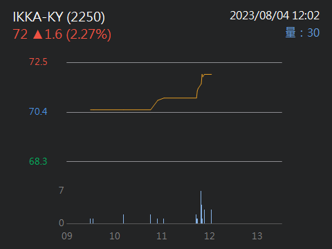 2250 IKKA-KY - 股價動了 可能要宣佈配息日了｜CMoney 股市爆料同學會