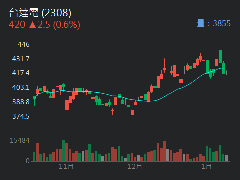 2308 台達電 - https://youtu.be/nnYNEeIfPoY?...｜CMoney 股市爆料同學會