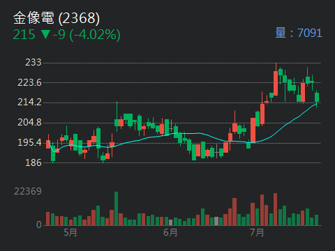 2368 金像電 - https://youtu.b...｜CMoney 股市爆料同學會
