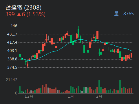 2308 台達電 - https://youtu.be/nnYNEeIfPoY?...｜股市爆料同學會