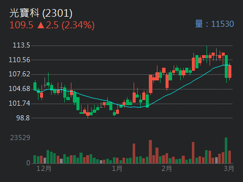 2301 光寶科 - https://youtu.be/YdAkwd2xd7k?s...｜CMoney 股市爆料同學會