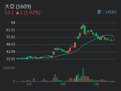1609 大亞 - https://youtu.be/FWegQRyjJWg?s...｜股市爆料同學會