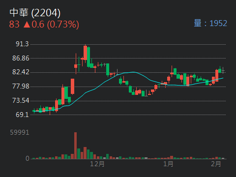 2204 中華 - https://youtu.be/aFYfGi1e78g?s...｜股市爆料同學會