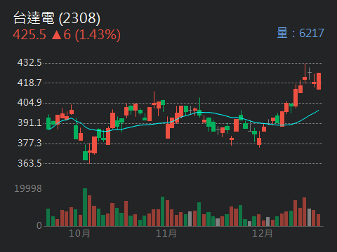 2308 台達電 - https://youtu.be/XrkFk0LOeos?s...｜股市爆料同學會