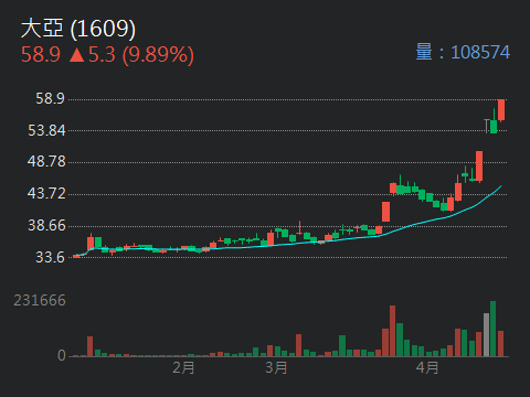 1609 大亞 - https://youtu.be/Pl2sQq7MbB4?s...｜CMoney 股市爆料同學會