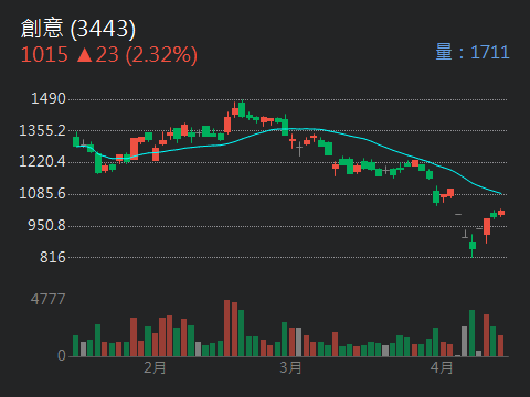 3443 創意 - https://youtu.be/aFYfGi1e78g?s...｜股市爆料同學會