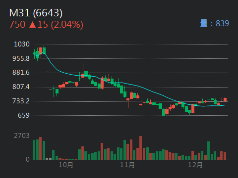 6874 倍力 - https://youtu.be/HaA8IInHbbA?s...｜股市爆料同學會