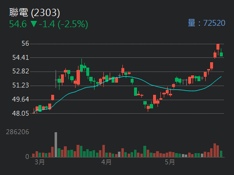 2303 聯電 - https://youtu.be/-pPOu6rBV9w?s...｜股市爆料同學會