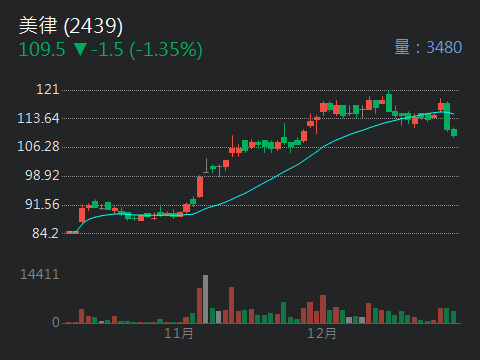 2439 美律 - https://youtu.b...｜CMoney 股市爆料同學會