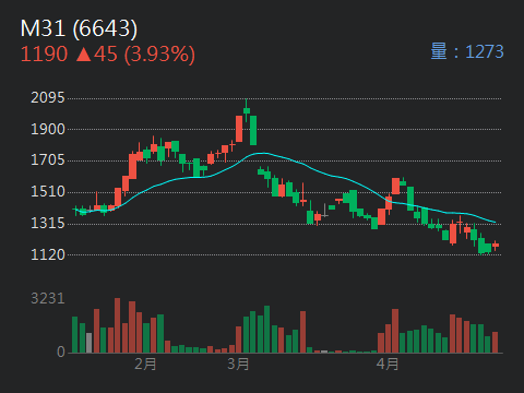 6643 M31 - https://youtu.be/ILFQOnTYwPc?s...｜股市爆料同學會