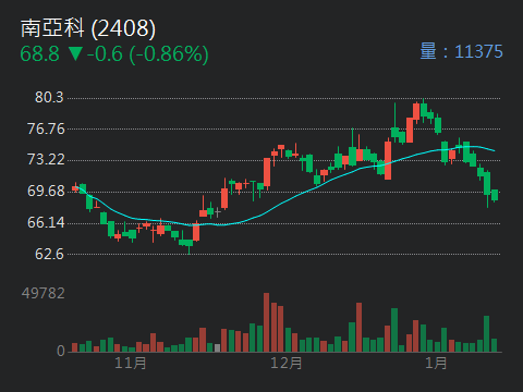 2408 南亞科 - https://youtu.be/7Dkb2082D7I?s...｜股市爆料同學會