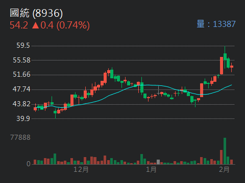 8936 國統 - https://youtu.be/iHTrLB7yDtE?s...｜股市爆料同學會