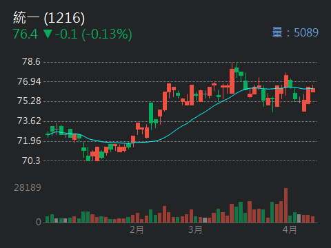 1216 統一 - https://youtu.b...｜CMoney 股市爆料同學會
