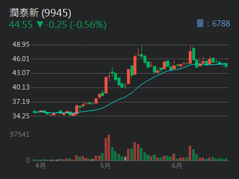 9945 潤泰新 - https://youtu.b...｜CMoney 股市爆料同學會