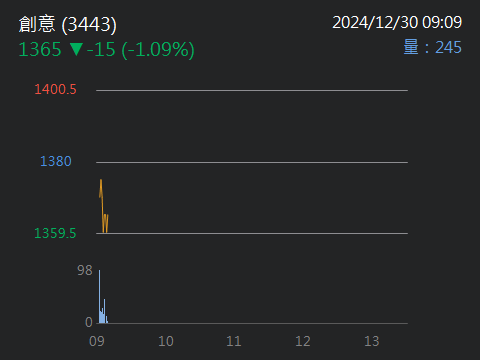 3443 創意 - https://youtu.be/HaA8IInHbbA?s...｜CMoney 股市爆料同學會