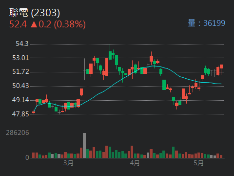 2303 聯電 - https://youtu.be/-pPOu6rBV9w?s...｜股市爆料同學會