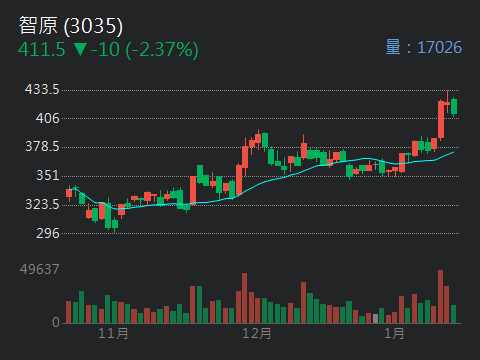 3035 智原 - https://youtu.b...｜CMoney 股市爆料同學會