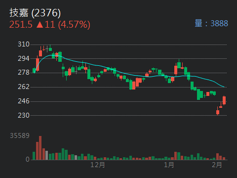 2376 技嘉 - https://youtu.be/aFYfGi1e78g?s...｜股市爆料同學會
