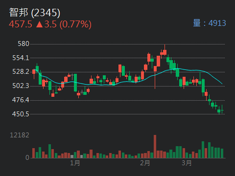 2345 智邦 - https://youtu.b...｜CMoney 股市爆料同學會