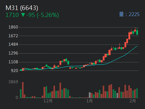 6643 M31 - https://youtu.be/87sUmV-Tet8?s...｜CMoney 股市爆料同學會