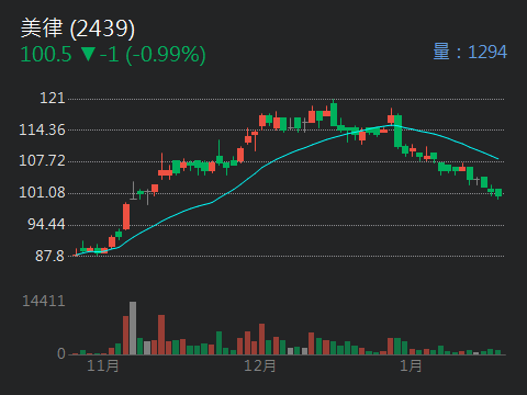 2439 美律 - https://youtu.be/j9dFynHQQGE?s...｜CMoney 股市爆料同學會