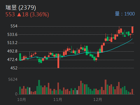 2379 瑞昱 - https://youtu.be/Af7mOnDNym4?s...｜股市爆料同學會